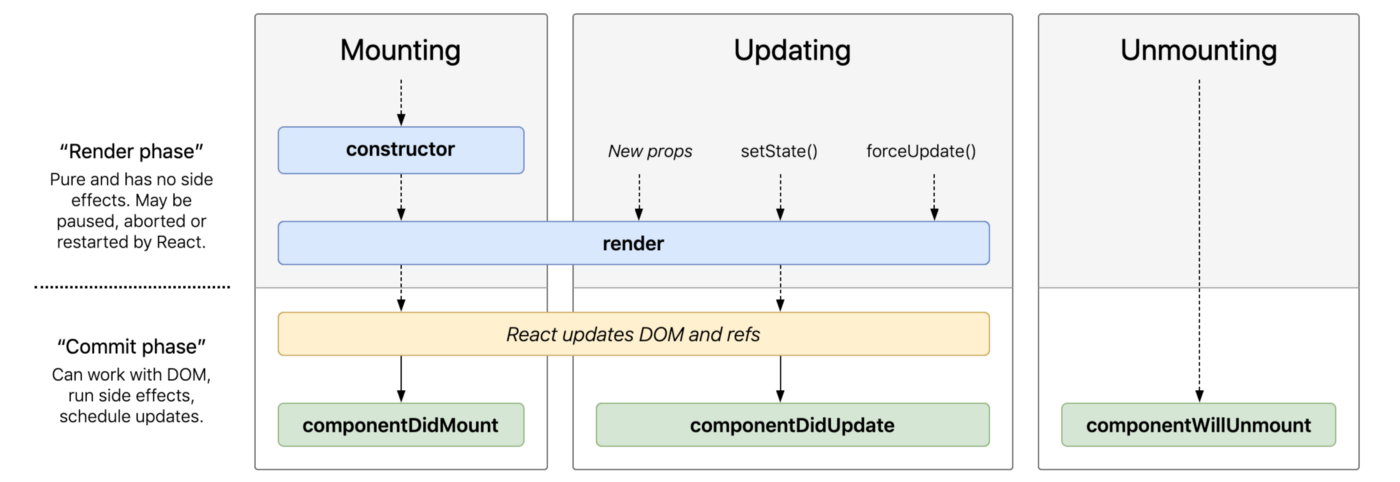 React Component Based Interface Development